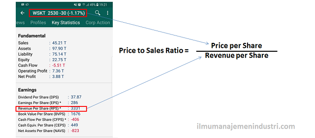 Pengertian Price to Sales Ratio (PSR) atau Rasio Harga Terhadap ...